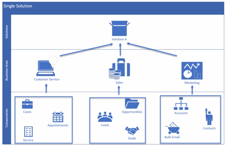 Solution Strategy – Dave Burrell