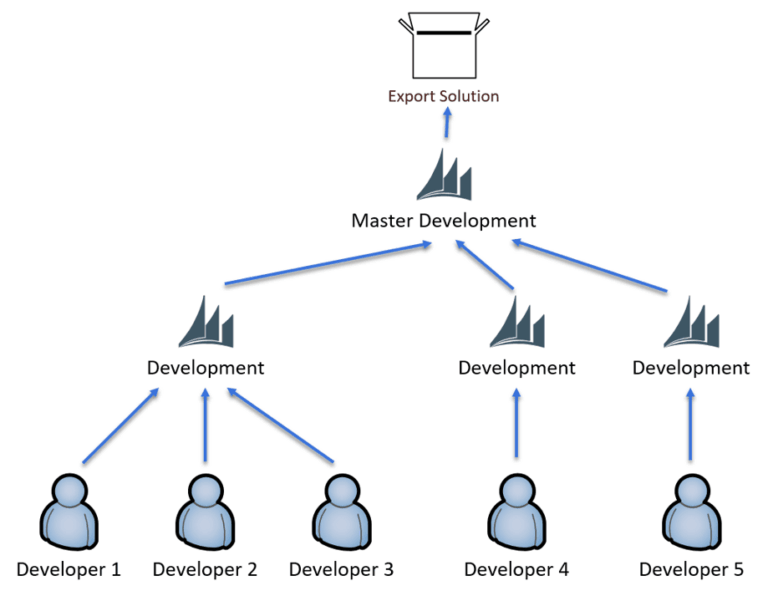 Solution Strategy – Dave Burrell