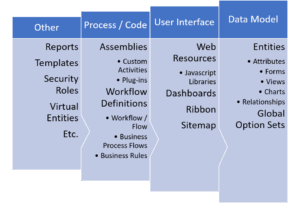 Solution Framework Fundamentals – Dave Burrell