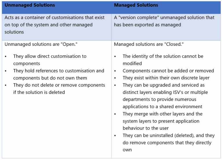 Solution Framework Fundamentals – Dave Burrell
