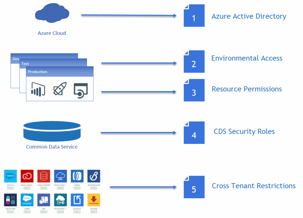 PowerPlatform / Dataverse – Five Layers of Security – Dave Burrell
