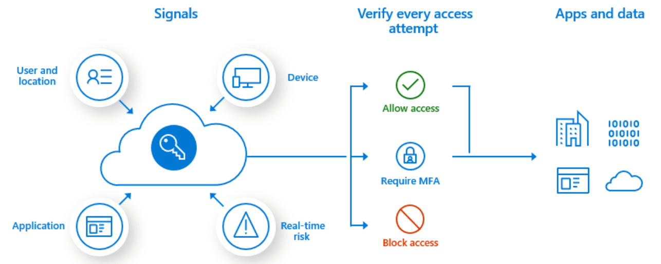 PowerPlatform / Dataverse – Five Layers of Security – Dave Burrell