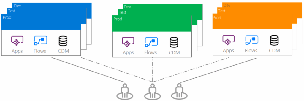 PowerPlatform / Dataverse – Five Layers of Security – Dave Burrell