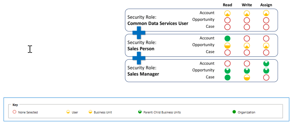 PowerPlatform / Dataverse – Five Layers of Security – Dave Burrell
